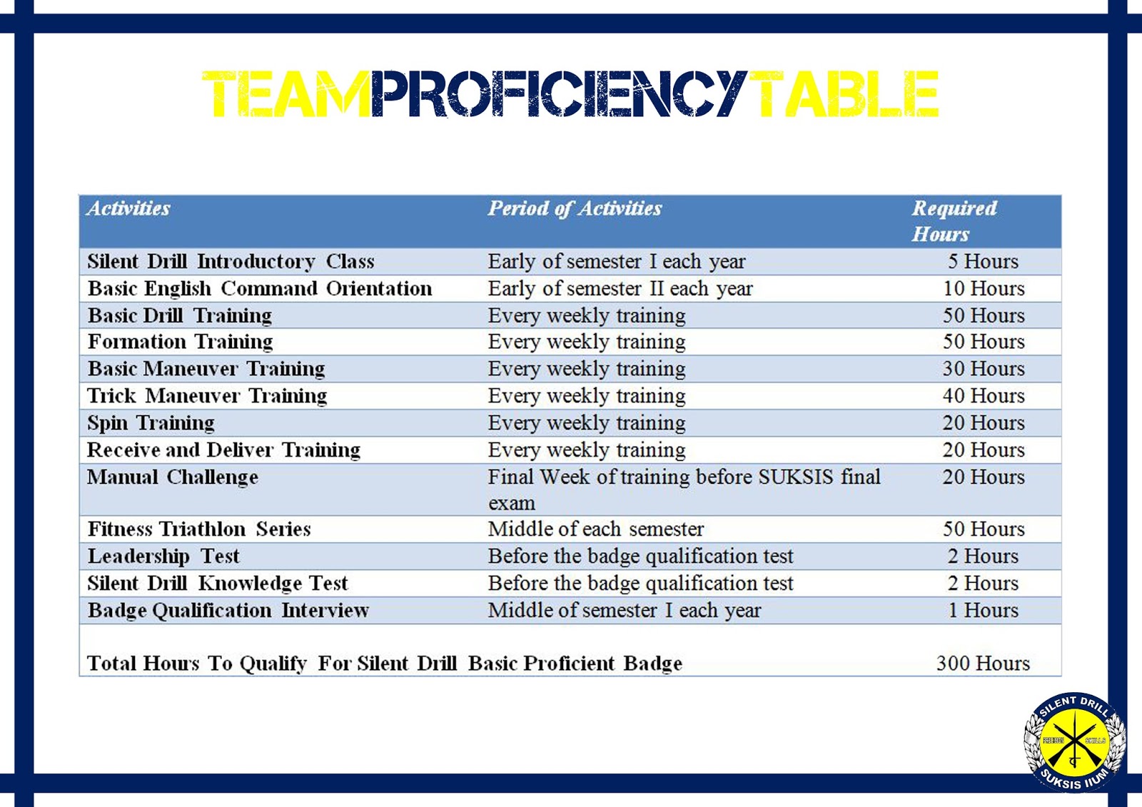 The Blues and Royals: Team Proficiency Table